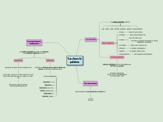Las clases de palabras - Mind Map